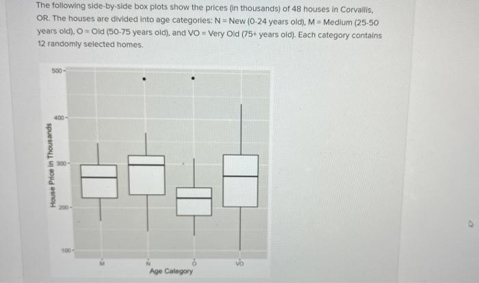 Solved The following side-by-side box plots show the prices | Chegg.com