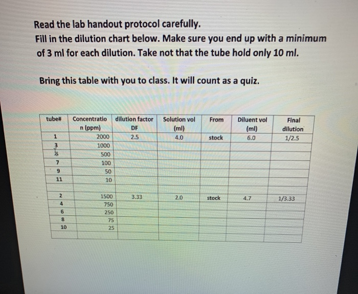 Read the lab handout protocol carefully. Fill in the | Chegg.com