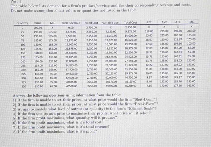 Solved Part I: The table below lists demand for a firm's | Chegg.com