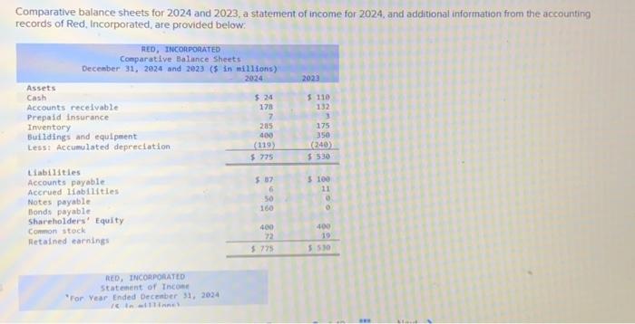 Solved Comparative balance sheets for 2024 and 2023, a | Chegg.com