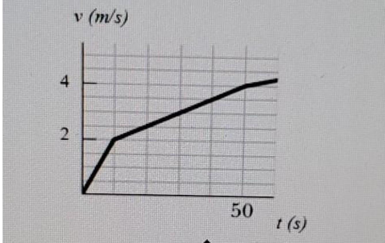 Solved Figure #1 shows a graph of speed vs. body | Chegg.com