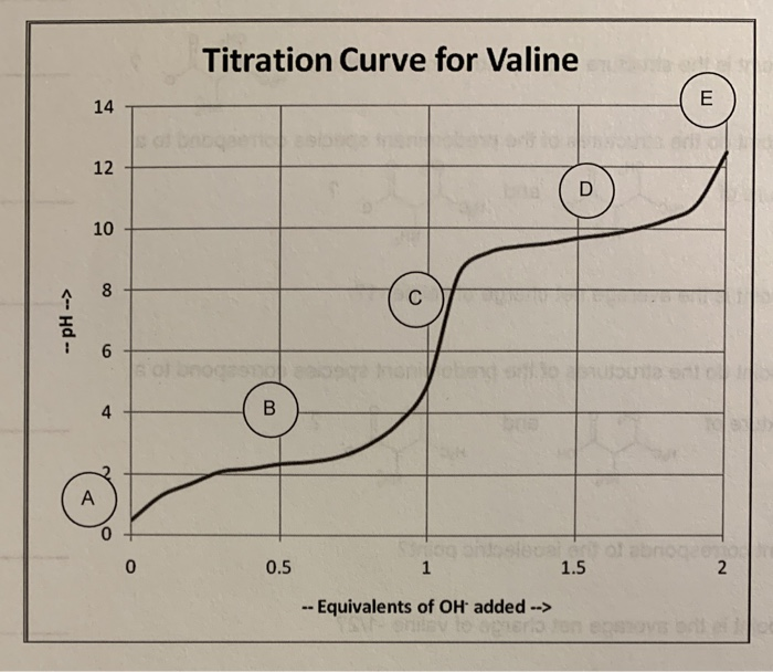 Solved Titration Curve for Valine - pH --> 0.5 1.5 -- | Chegg.com