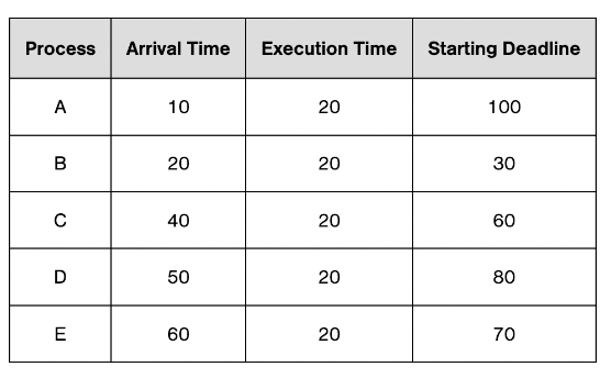 Solved Using the execution profiles below for 5 ﻿aperiodic | Chegg.com