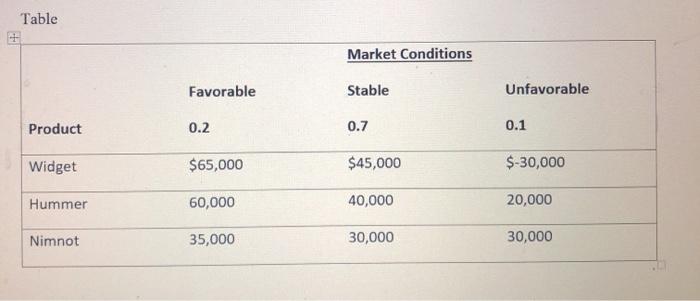 Solved Table Market Conditions Favorable Stable Unfavorable | Chegg.com