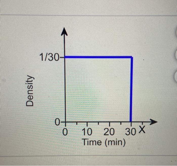 Solved The graph to the right is the uniform probability | Chegg.com