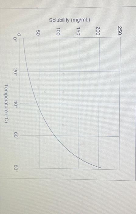 Solved Figure 11.2 Solubility of sulfanilamide in 95% ethyl | Chegg.com