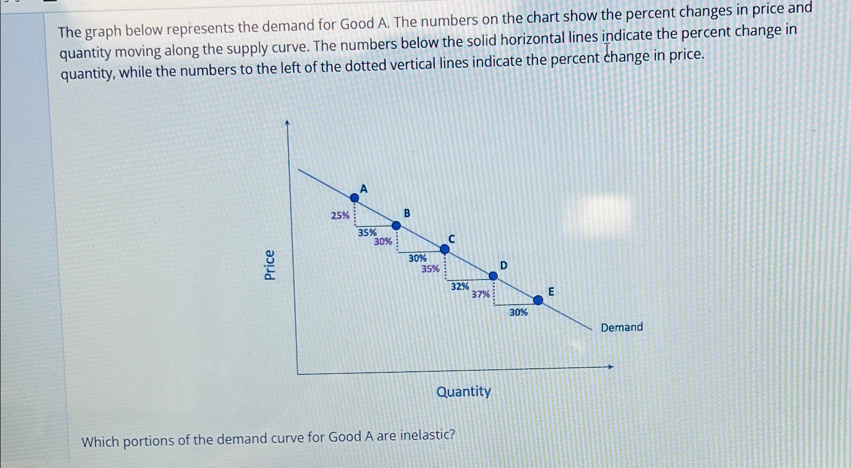 Solved The graph below represents the demand for Good A. | Chegg.com