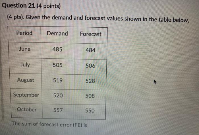 Solved Question 21 (4 points) (4 pts). Given the demand and | Chegg.com