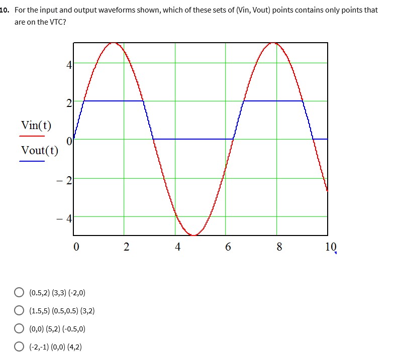 Solved For the input and output waveforms shown, which of | Chegg.com