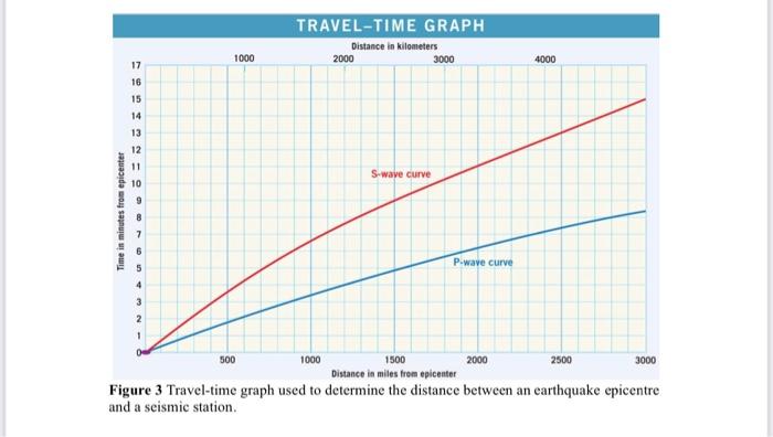 Solved 5. Use Figure 3 to determine the difference in | Chegg.com