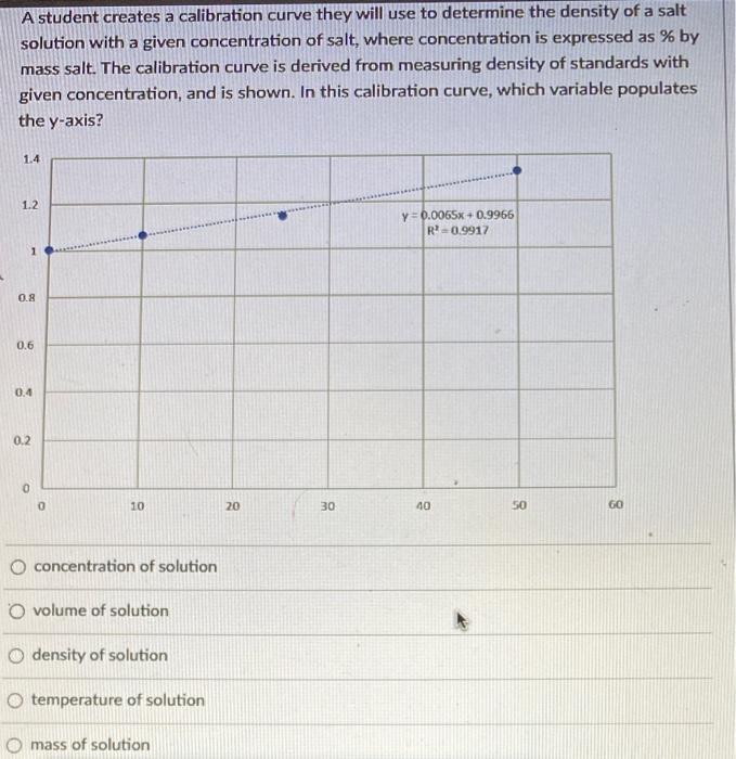 Solved A student creates a calibration curve they will use | Chegg.com