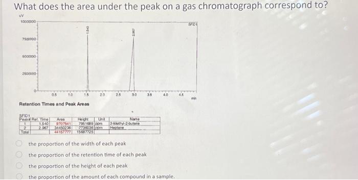 Solved What does the area under the peak on a gas | Chegg.com