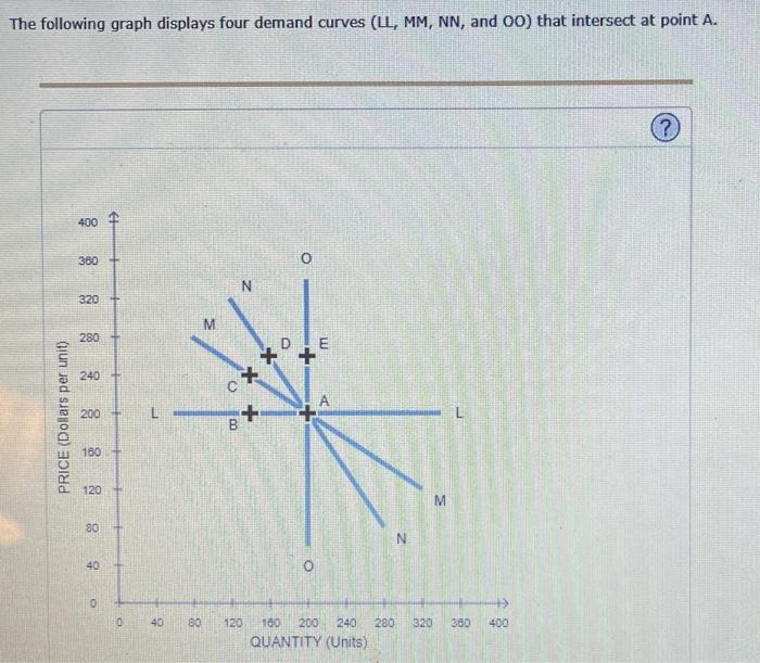 Solved The following graph displays four demand curves | Chegg.com