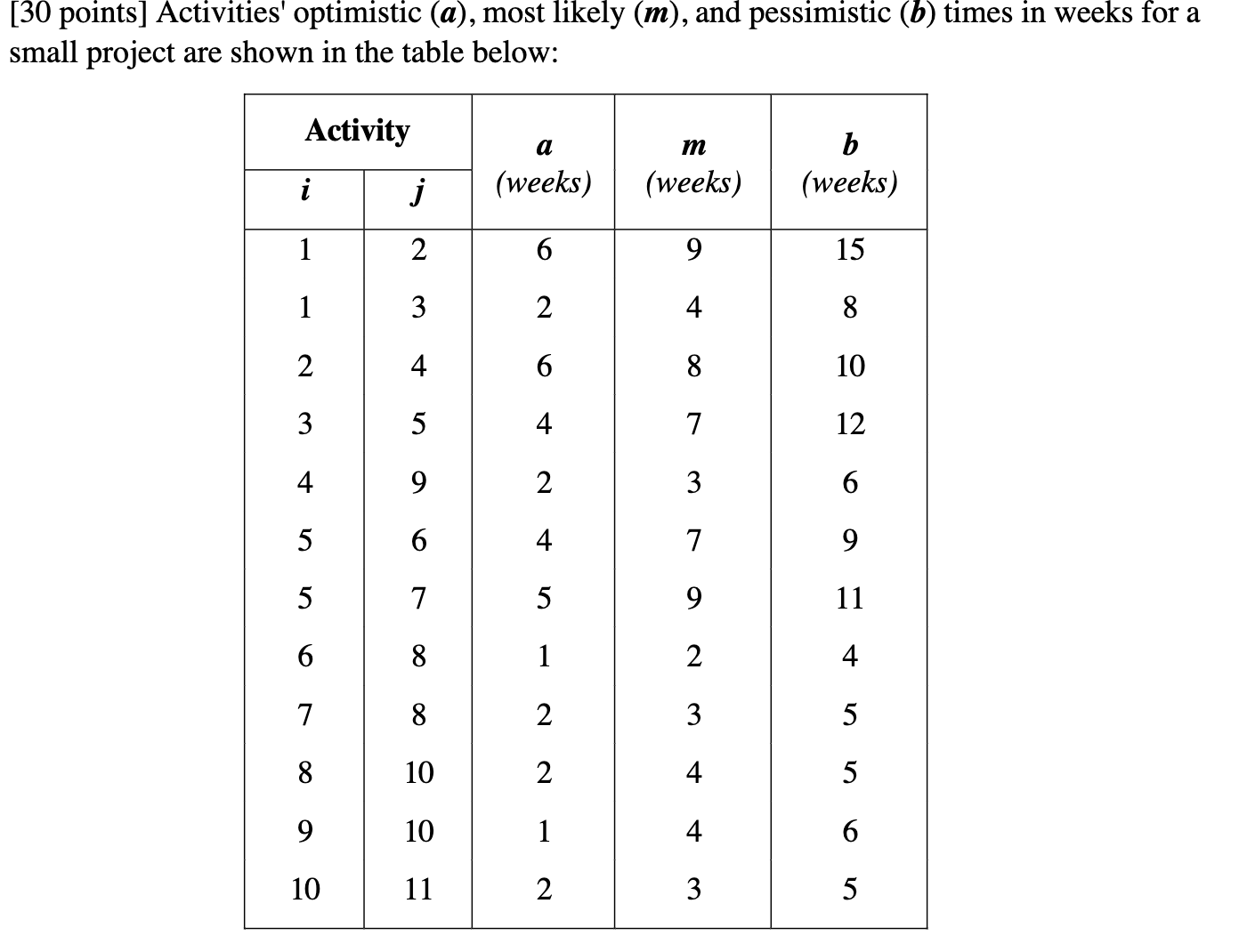 Solved [30 ﻿points] ﻿Activities' optimistic | Chegg.com