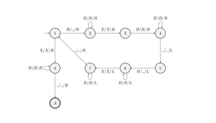 Solved 2. Consider the Turing Machine depicted below. It | Chegg.com