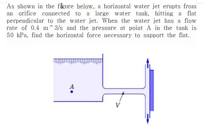 Solved As shown in the figure below, a horizontal water jet | Chegg.com