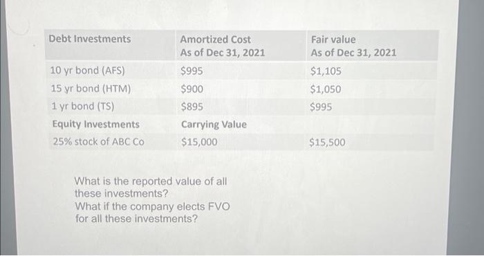 Solved Debt Investments 10 yr bond (AFS) 15 yr bond (HTM) 1 | Chegg.com