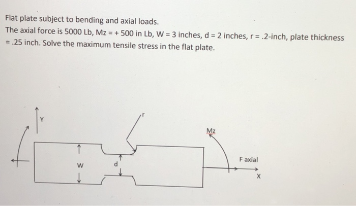 Solved Flat plate subject to bending and axial loads. The | Chegg.com