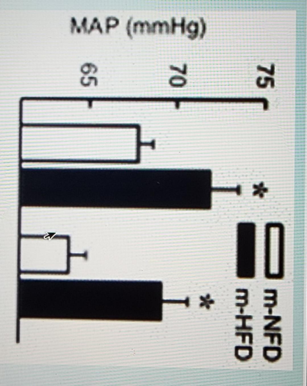 MAP (mmHg)Mean arterial pressure (MAP) and heart rate | Chegg.com