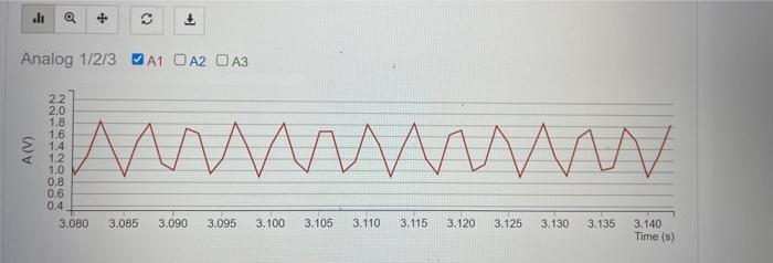 Solved 3) The graph below shows 10 Lab data from an AC | Chegg.com