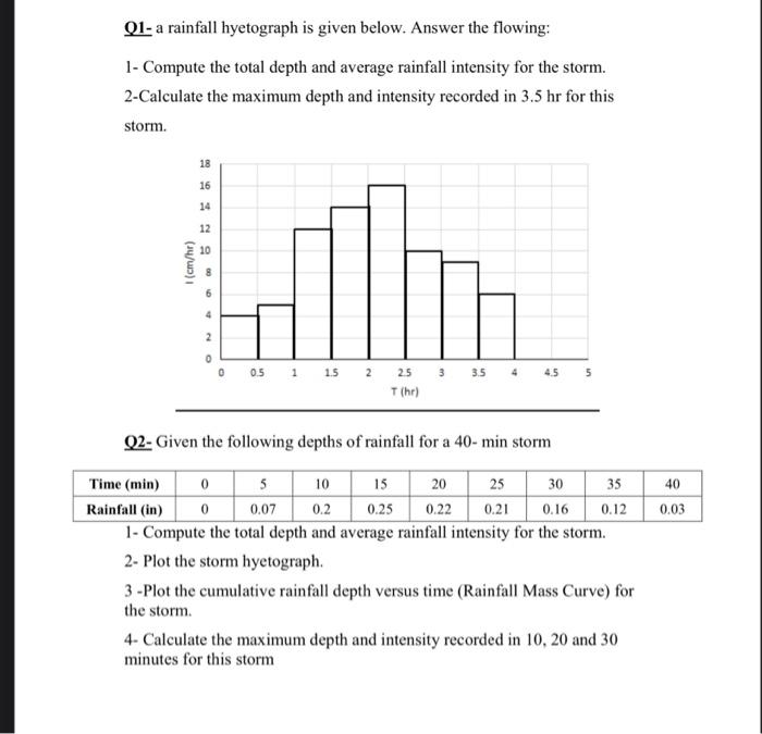 Solved Q1- a rainfall hyetograph is given below. Answer the | Chegg.com