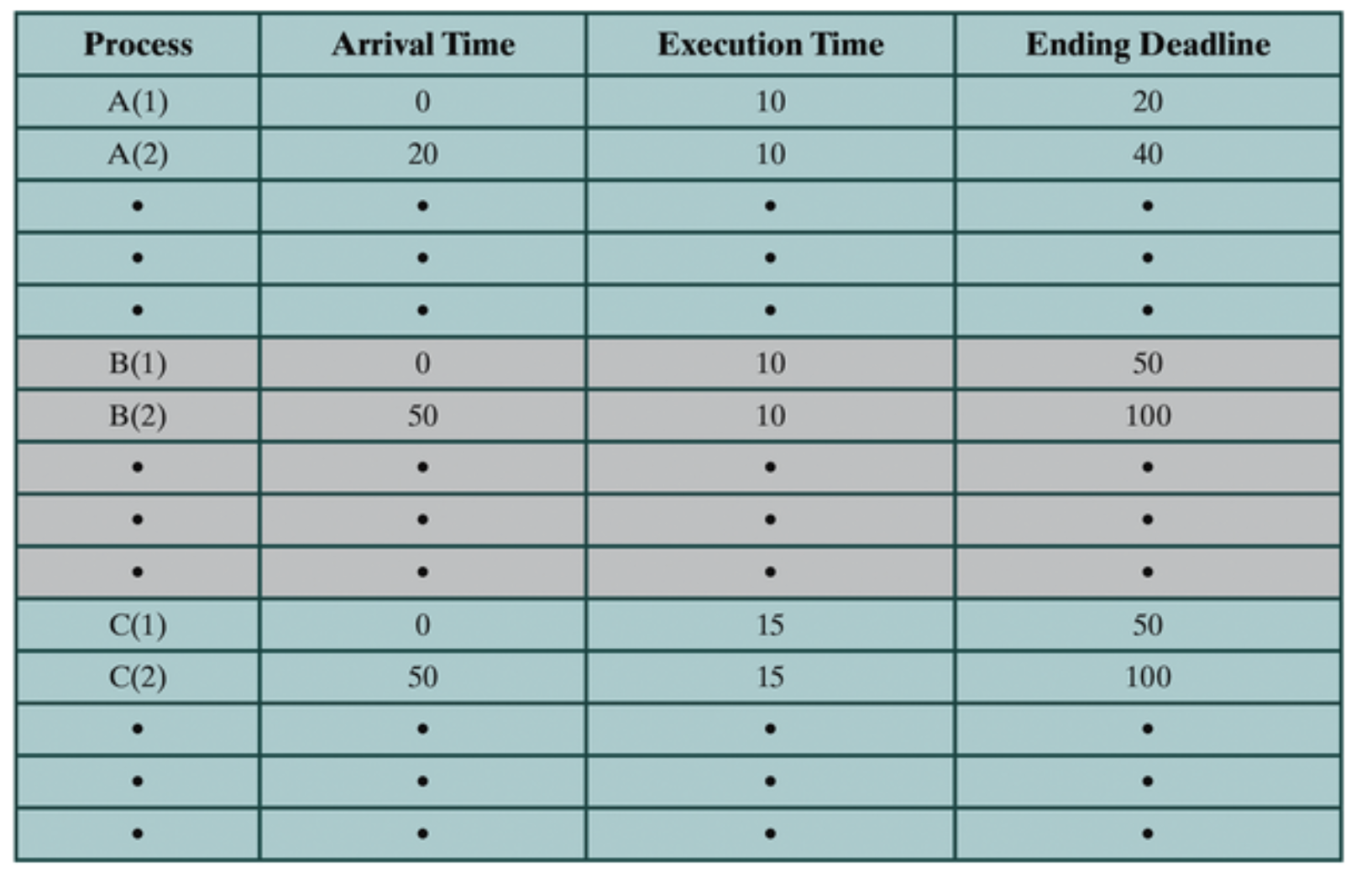 Solved For periodic tasks A, ﻿B and C with the execution | Chegg.com