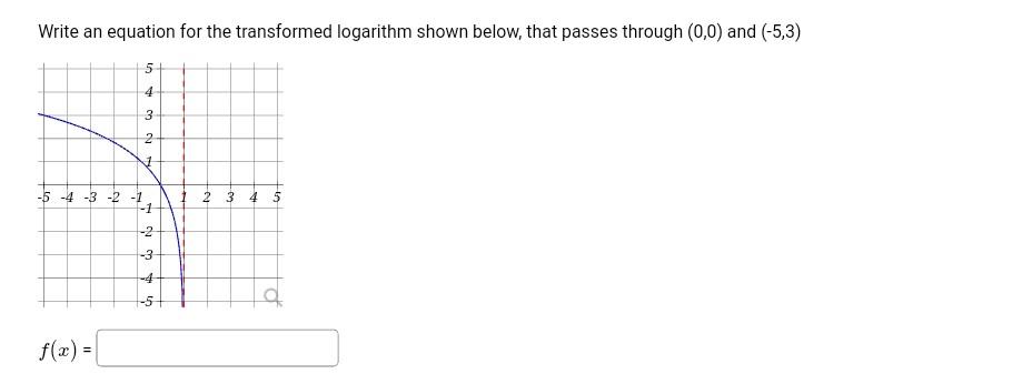 Solved The Graph Above Is A Transformation Of The Function