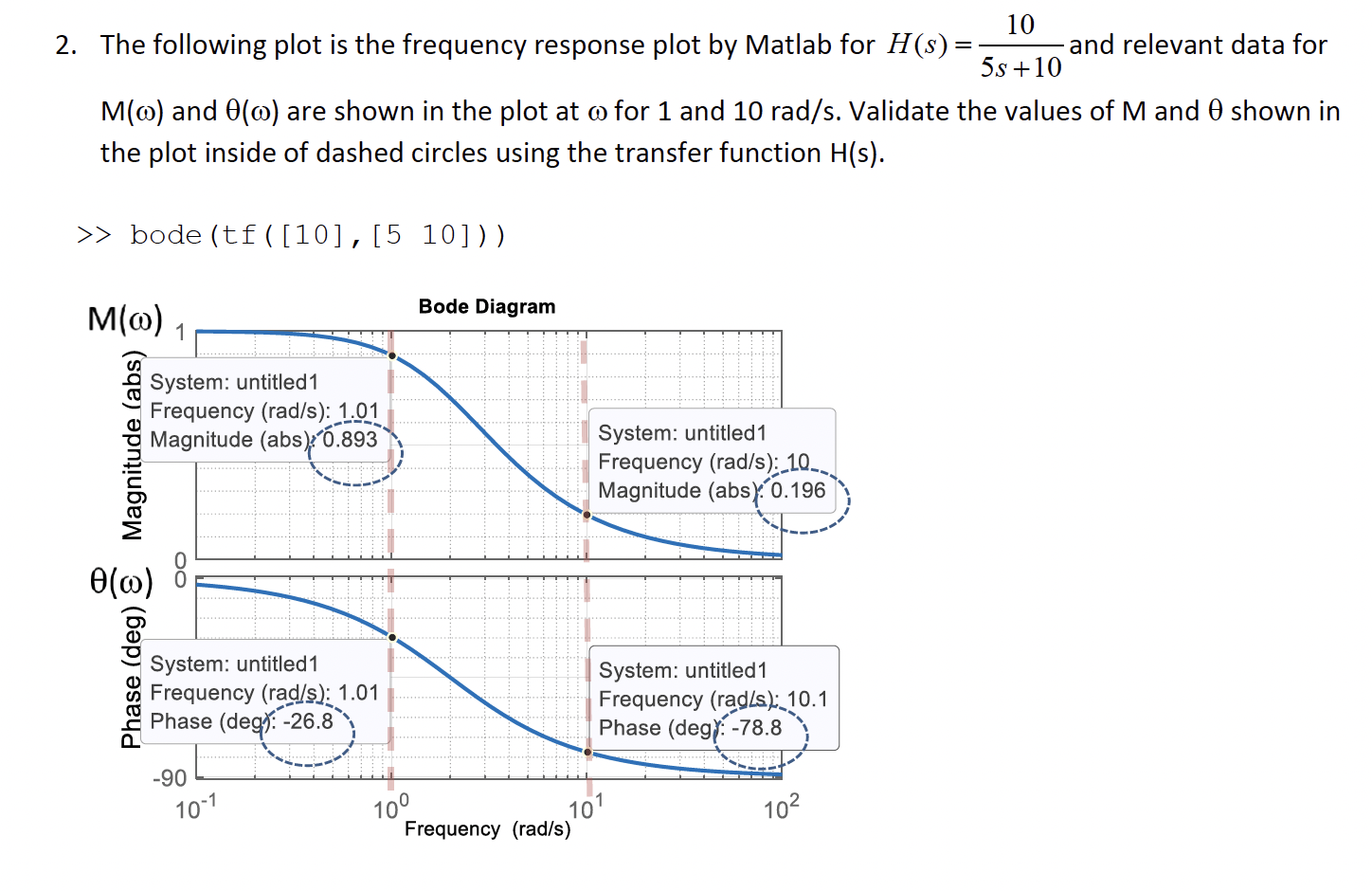 Solved The following plot is the frequency response plot by | Chegg.com