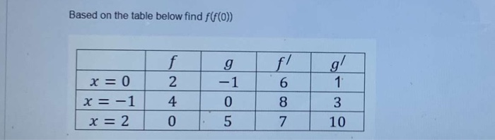 Solved Based on the table below find f(f(0)) T fl 6 If I x = | Chegg.com
