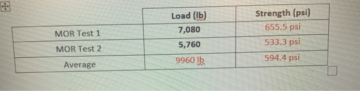 Solved In the MOR test, the beam was loaded with two loads | Chegg.com