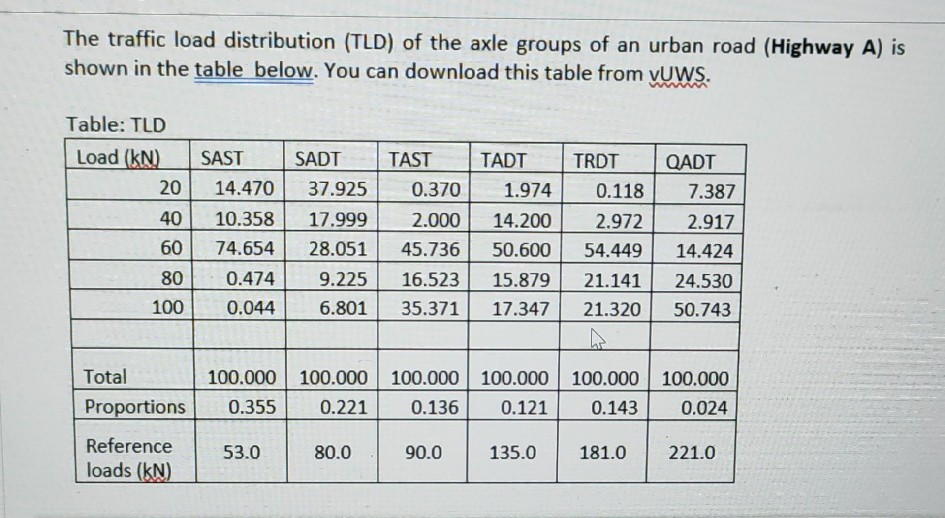 Solved The traffic load distribution (TLD) of the axle | Chegg.com