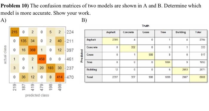 Solved Problem 10) The confusion matrices of two models are | Chegg.com