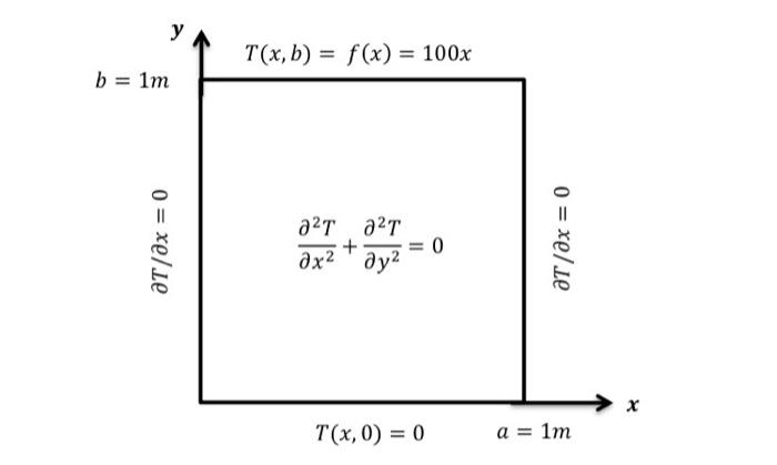 Solved Solve the two-dimensional heat conduction equation in | Chegg.com