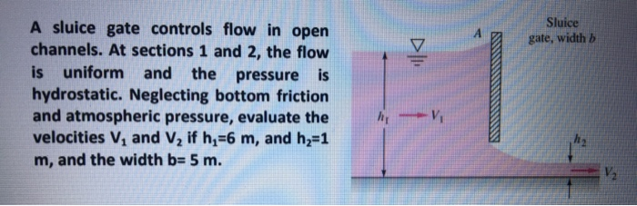 Solved Sluice gate, width b A sluice gate controls flow in | Chegg.com