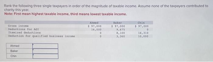 Solved Rank the following three single taxpayers in order of | Chegg.com