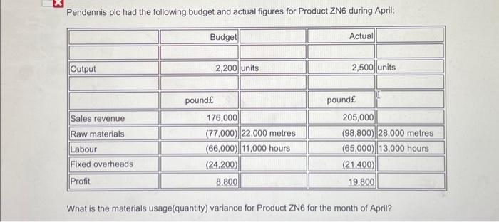 Solved Pendennis plc had the following budget and actual | Chegg.com