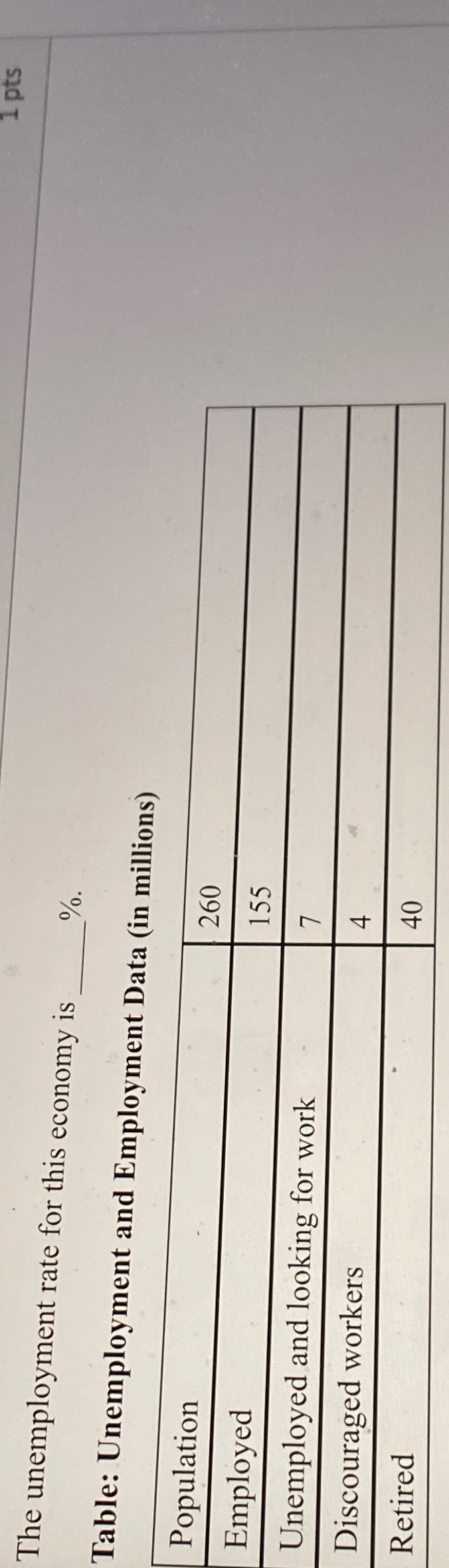Solved The unemployment rate for this economy is1 ﻿ptsTable: | Chegg.com