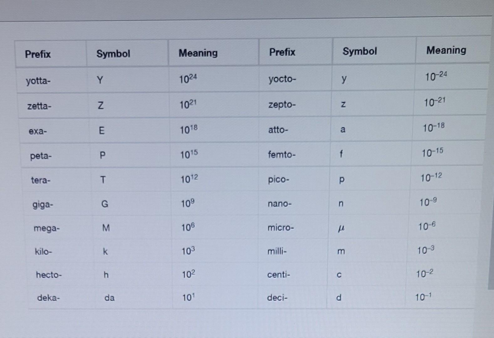 Solved \begin{tabular}{|l|l|l|l|l|l|} \hline Prefix & Symbol | Chegg.com