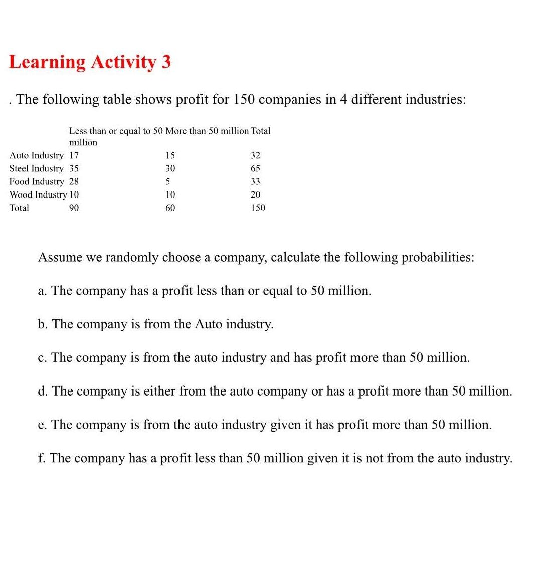 Solved Learning Activity 3The following table shows profit | Chegg.com