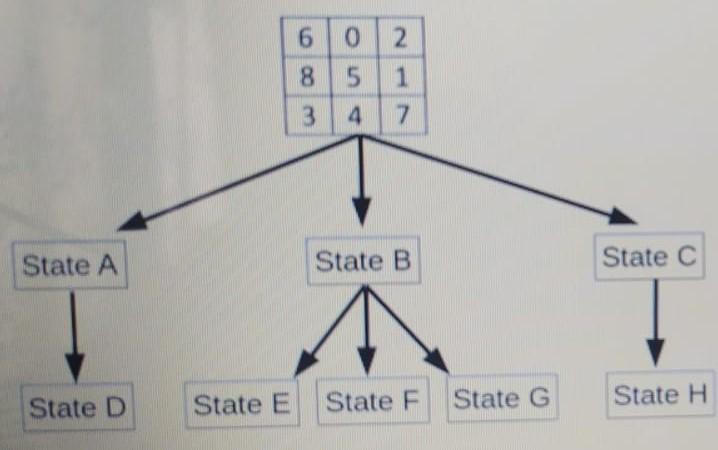 Solved Given the following structure of an 8 puzzle state | Chegg.com