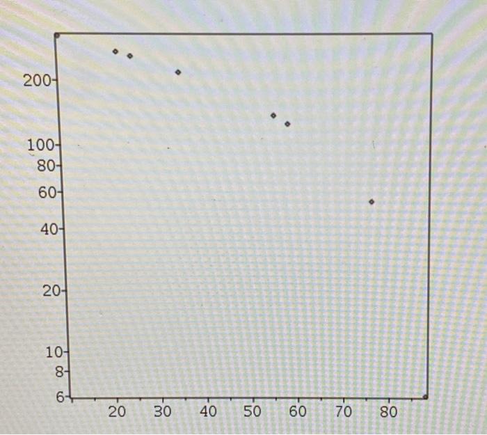 Solved Consider the following set of data, The following are | Chegg.com