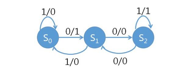 Solved covert from Mealy machine to Moore. explain steps | Chegg.com
