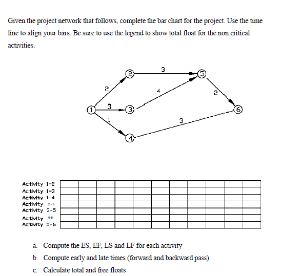 Solved Given the project network that follows, complete the | Chegg.com