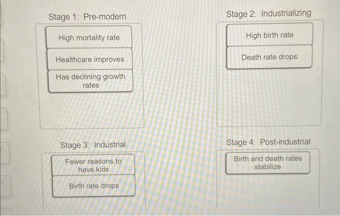 Stage 1: Pre-modern \begin{tabular}{|c|} \hline High | Chegg.com