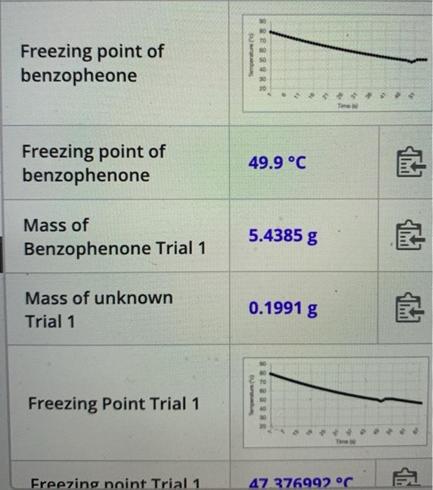 Solved Freezing point of benzopheone Temperature 3.8588288 | Chegg.com