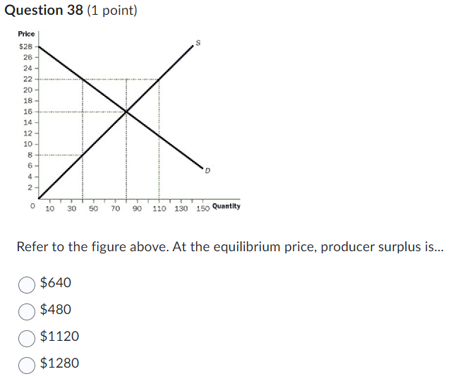 Solved Question 38 (1 ﻿point)Refer to the figure above. At | Chegg.com