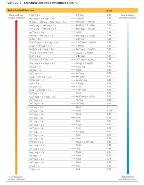 Solved Table 20.1 Standard Electrode Potentials at 25∘C | Chegg.com