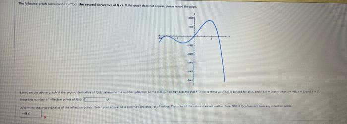 Solved The following graph corresponds to f′′(x), the second | Chegg.com