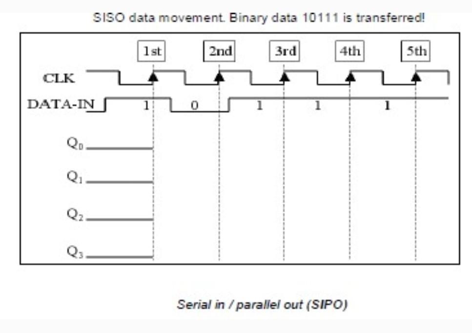 Solved SISO data movement. Binary data 10111 is transferred! | Chegg.com