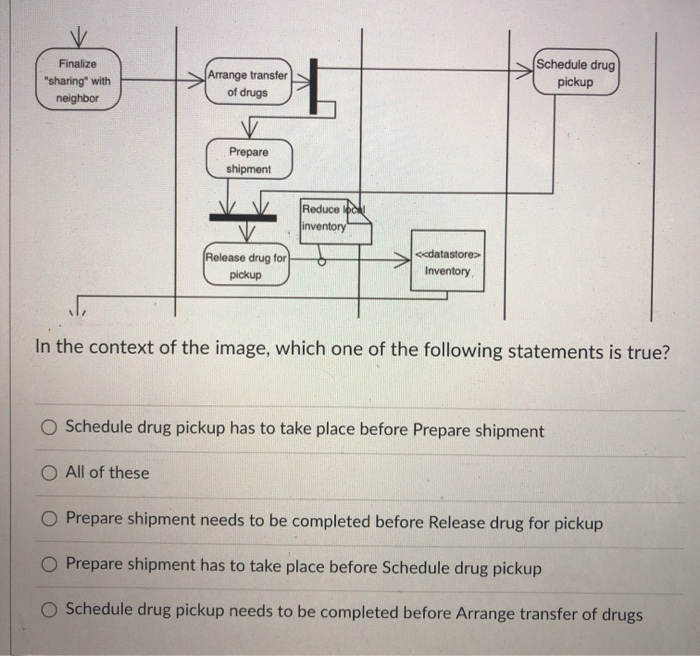 Solved Finalize "sharing" with neighbor Arrange transfer | Chegg.com